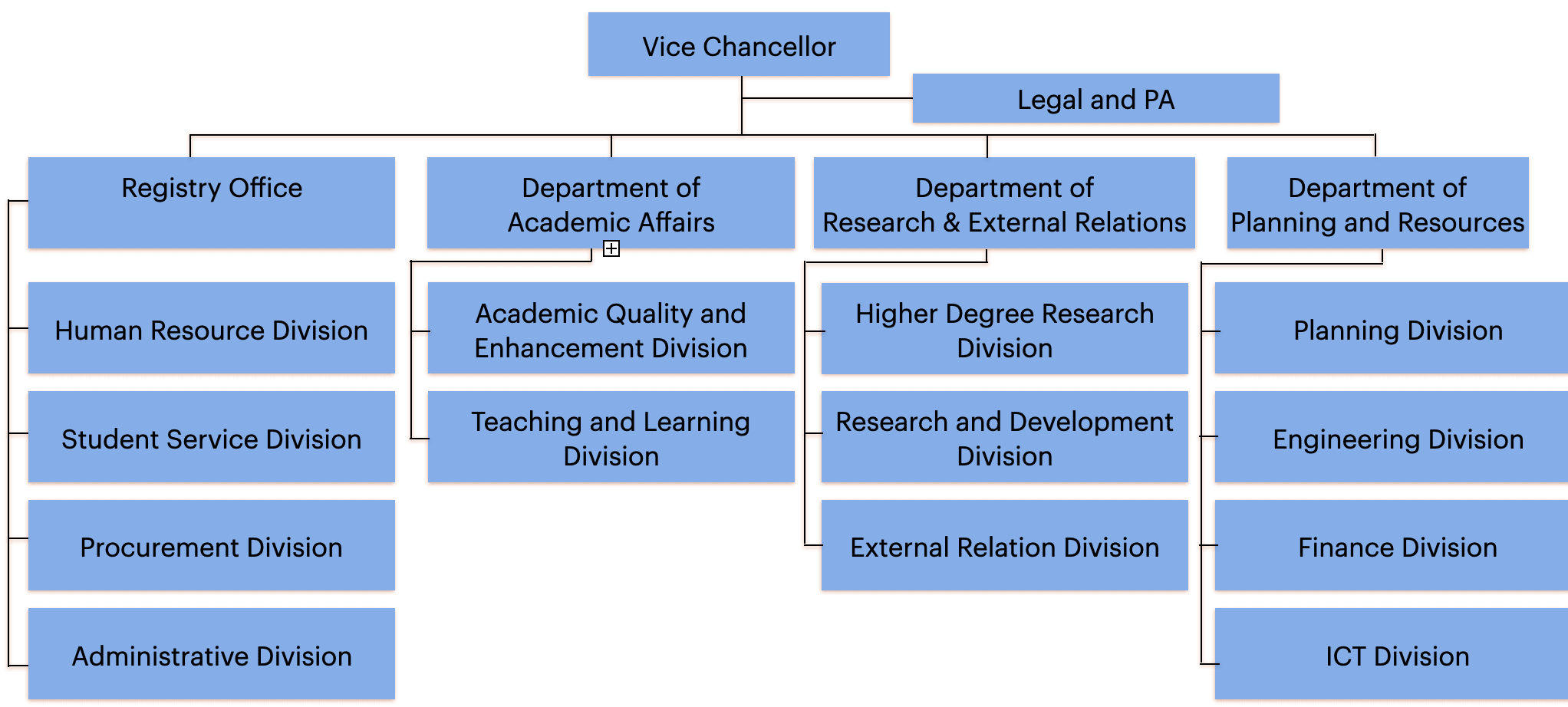 Organogram – RUB – Royal University of Bhutan